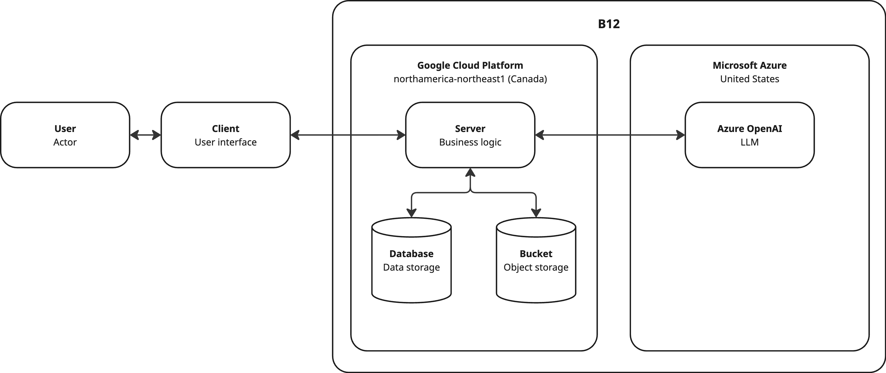 B12 Generative AI Architecture – B12 Help Center